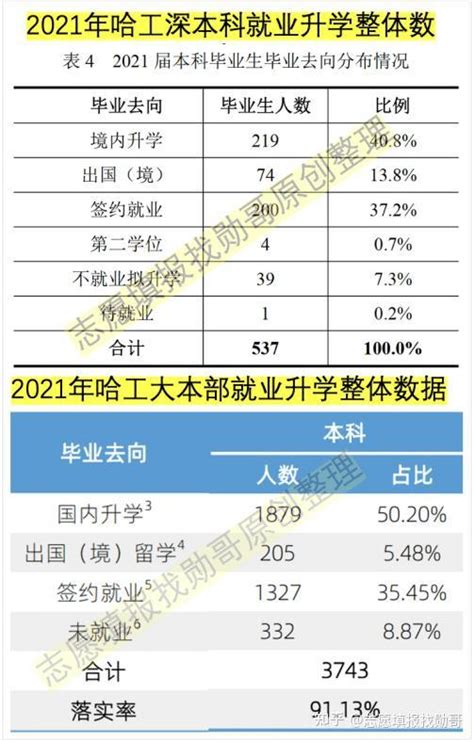 21年哈工大本部和哈工深就业数据公布，深圳校区明显好于本部 知乎