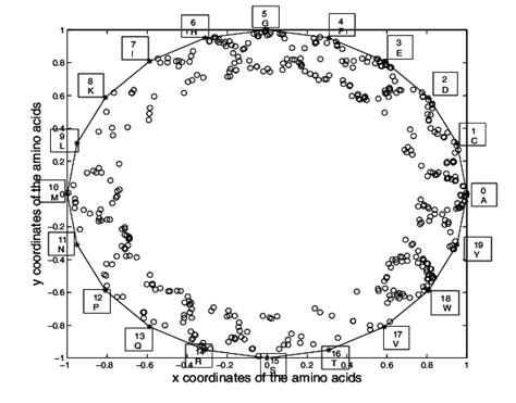 The Chaos Game Representation Of Protein 1b89 With The Arrangement Of Download Scientific