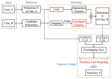 Cross Video Pedestrian Tracking Algorithm With A Coordinate Constraint