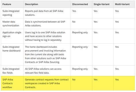 How Integration Between Sap Ariba Contracts And Sa Sap Community