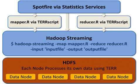 Easy To Use Interfaces For Hadoop Calculations The TIBCO Blog