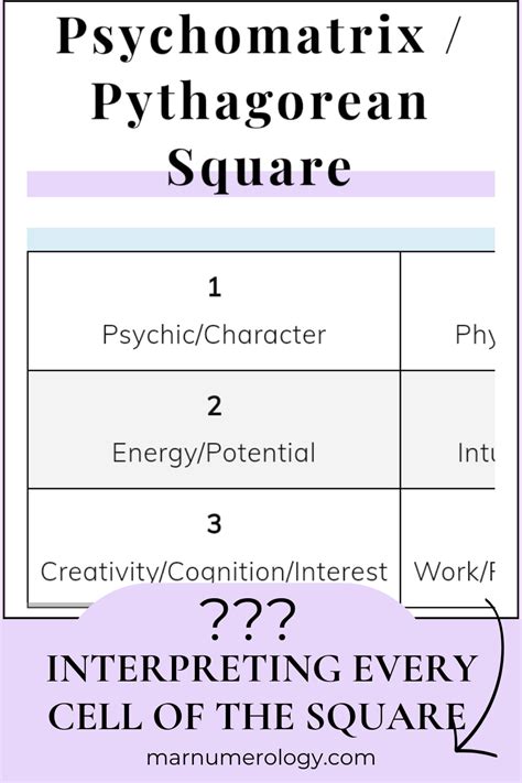 Psychomatrix Pythagorean Square Cells Interpretation Part 1