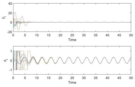 The Trajectories Of The Controlled Outputs And The Measured Outputs