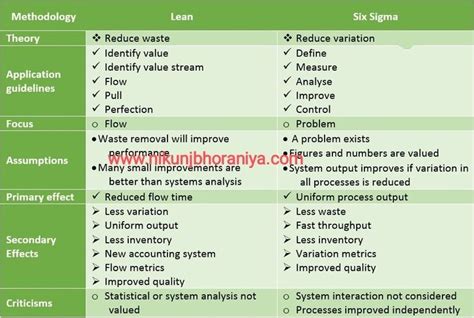 Which Is BETTER Kaizen Lean Or Lean Six Sigma