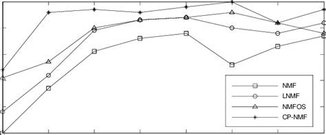 Comparison Of The Results Of Face Recognition In The Orl Download