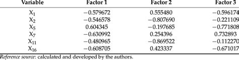 Eigen Vectors Of The Correlation Matrices Download Scientific Diagram