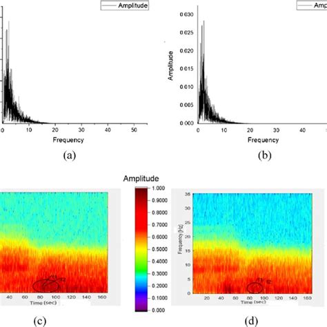 A Amplitude Frequency Graph Of An Actual Signal In Mw 56 60