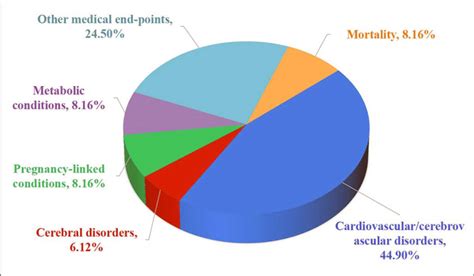 Map Of Outcomes Related To Migraine Download Scientific Diagram