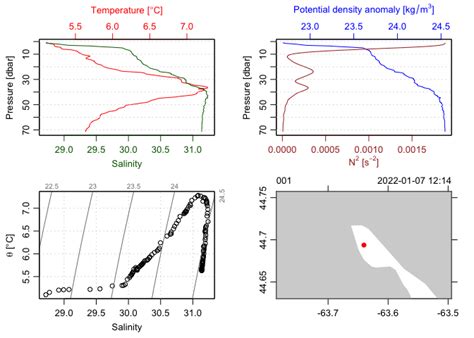 Download Oceanographic Data • Dod