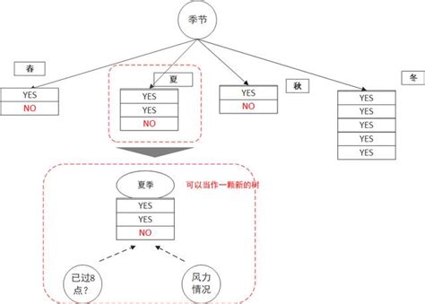 关于决策树算法的Python示例分析 编程语言 亿速云