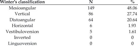 Distribution Of Impacted Teeth According To Winters Classification Download Scientific Diagram
