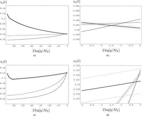Two Loop Rg Flow Of Gauge Couplings A Evolution Of Su3c Su2w