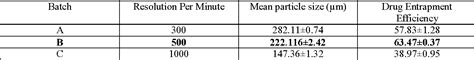 Table 1 From Formulation And Evaluation Of Floating Microspheres Of