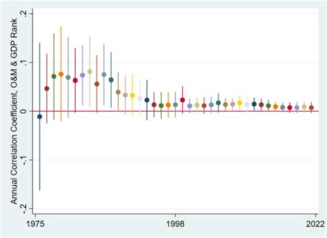 correlation coefficients by year oandm spending gdp and gdp rank 95