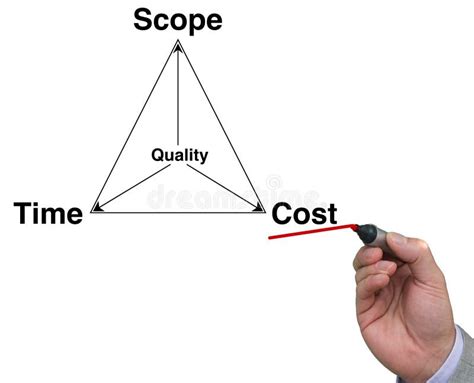 Project Management Triangle Of Scope Cost Time And Quality Circle In The Center Stock Photo