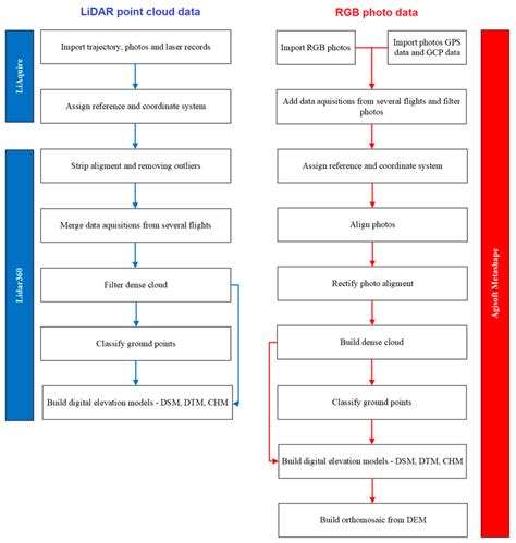 Flowchart Of Data Processing As Regards Data Obtained From The Uav