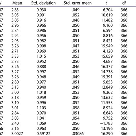 Mean Levels Standard Deviations Standard Errors And Significance Download Scientific Diagram