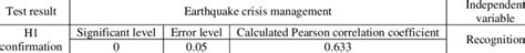 pearson correlation coefficient analysis second hypothesis download