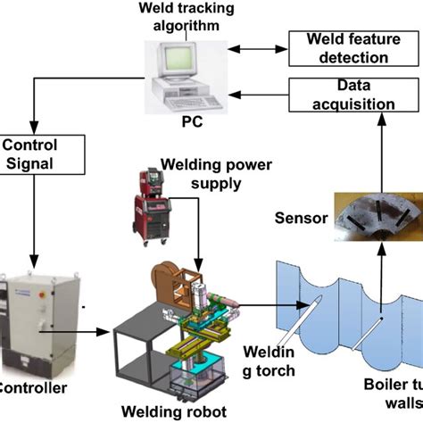 Schematic Diagram Of The Seam Tracking System The System Comprises A