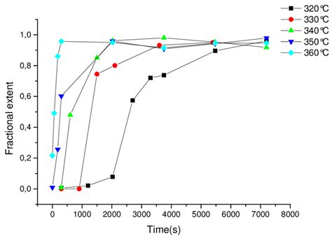 Is Obtained By Plotting Experimental Results Obtained For Parameters In