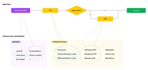 Exploring Mfa Looking At Authentication From A Product Perspective · Logto Blog