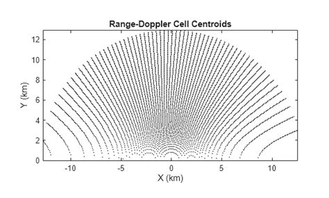 Predict Surface Clutter Power In Range Doppler Space Matlab And Simulink Mathworks 日本