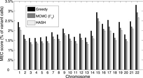 An Mcmc Algorithm For Haplotype Assembly From Whole Genome Sequence Data