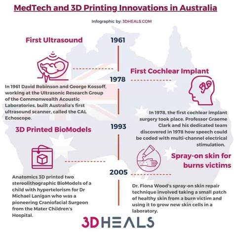 Australias Healthcare 3d Printing Ecosystem 3dheals