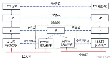 网络基础 预备知识(协议、网络协议、网络传输流程、地址管理)网络传输会解包么 Csdn博客 网络基础 预备知识(协议、网络协议、网络传输流程、地址管理)网络传输会解包么 Csdn博客