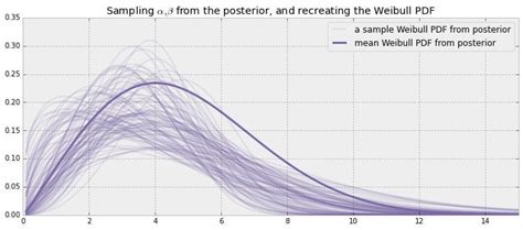 Estimating User Lifetimes W Pymc A Python Package For Bayesian