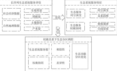 生态系统服务权衡协同下的甘肃省生态功能分区优化
