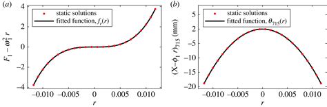 Nonlinear Mapping Of Non Conservative Forces For Reduced Order Modelling Proceedings Of The