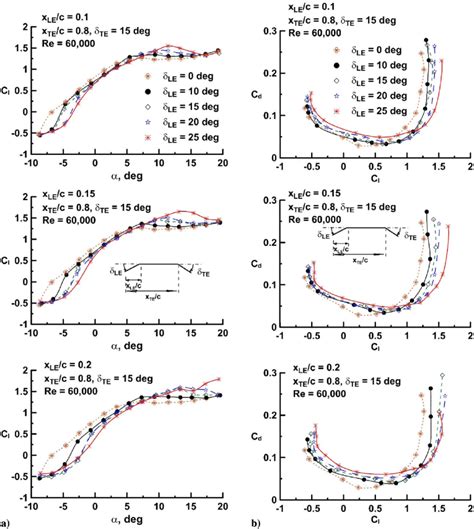 Effect Of δ Le And Flap Length On The Measured A Lift B Drag C