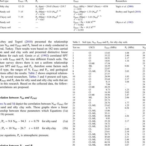 Correlation Between Q U Nspt Terzaghi And Peck 1967 Download Table Correlation Between Q U Nspt Terzaghi And Peck 1967 Download Table