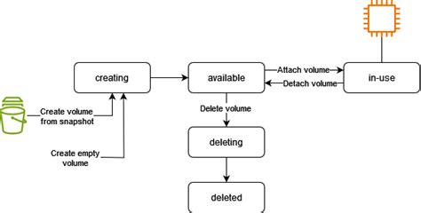 View Information About An Amazon EBS Volume Amazon EBS