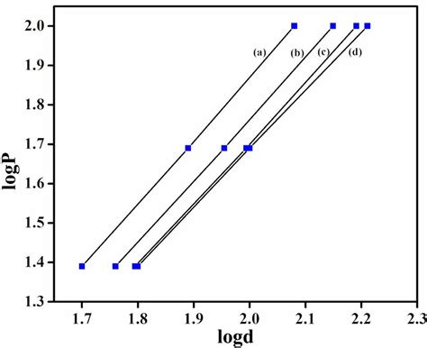 Plot Of LogP Vs Logd For A Pure TA B Mol C Mol D Download Scientific