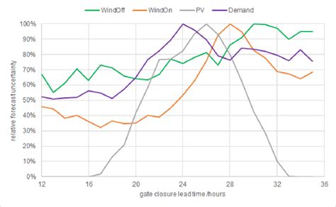 Relative Forecast Error For Day Ahead Forecasts Of Demand Wind