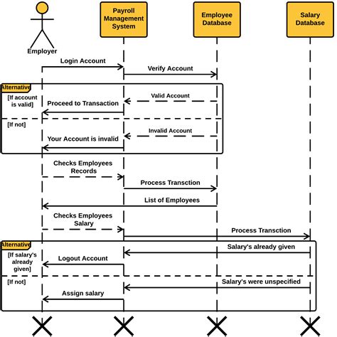 Payroll Management System Uml Diagrams