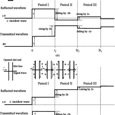 Signal Waveform Distortion Crosstalk And Electromagentic Interference Download Scientific