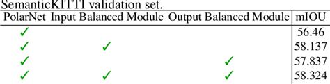 Table 3 From Input Output Balanced Framework For Long Tailed Lidar