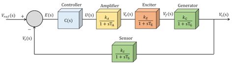 An Optimal Design For An Automatic Voltage Regulation System Using A Multivariable Pid
