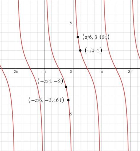 graph each function be sure to label key points and show at quizlet