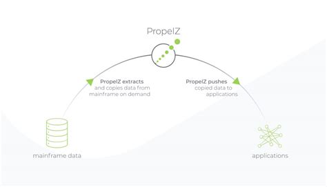 Unveiling Propelz A Revolution In Mainframe Data Accessibility