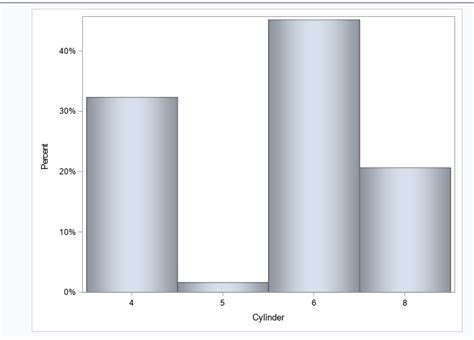 Solved Proc Sgplot Histogram Need A Bin For Each Category Sas