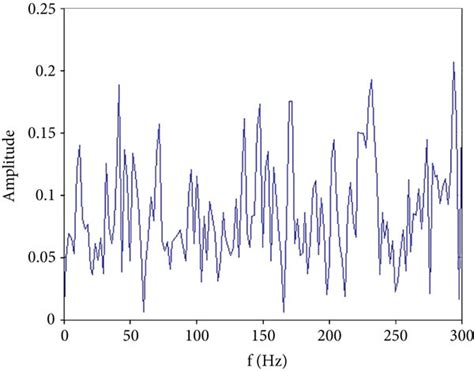 The Result Of Frequency Spectrum Analysis By Wavelet Denoising Download Scientific Diagram