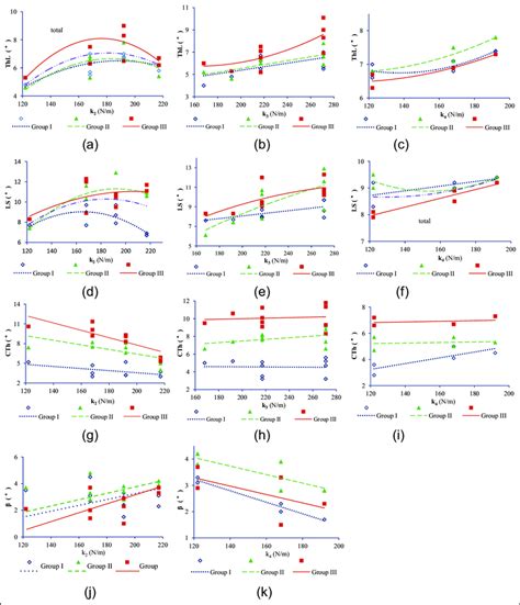 Correlation Between The Angles Of Indentation Curves And The Stiffness