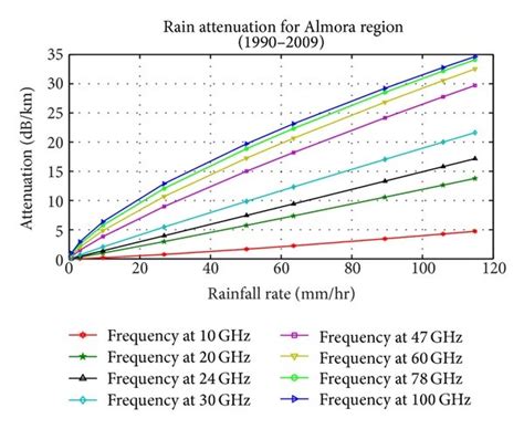 Measured Values Of The Rain Attenuation Of The Region At 10 20 24 Download Scientific