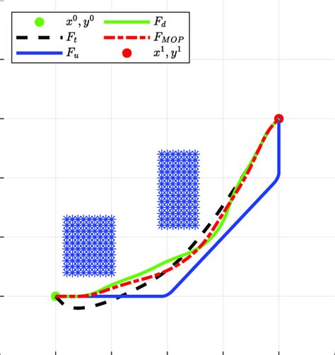 Planned Trajectories Using Cma With F D F U F T And F Mop