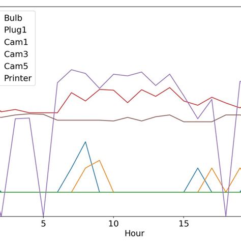 hourly number of udp flows download scientific diagram
