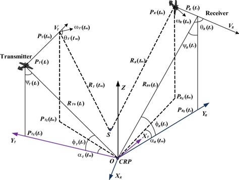 Spotlight Bistatic Sar Geometry Download Scientific Diagram